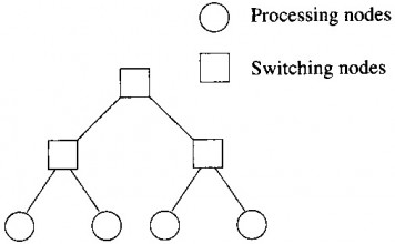 Tree interconnection network Characteristics, advantages and disadvantages