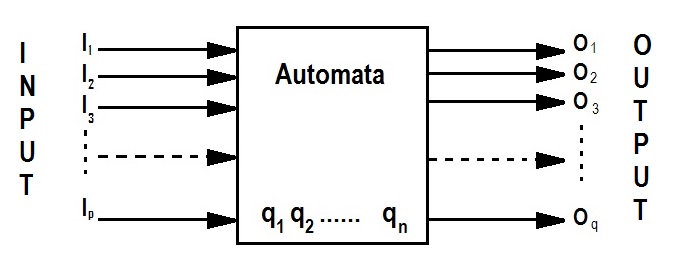 Theory of Automata definition with real time example