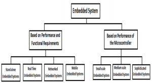 Classification of embedded system with details | Engineer's Portal