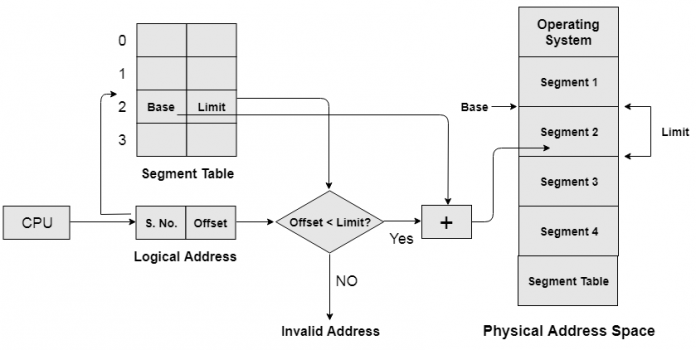 Segmentation in OS: Hardware Architecture, Need, Advantages ...