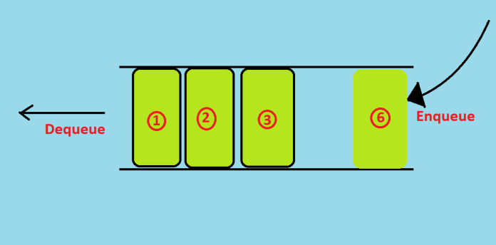 What is Queue in Data Structures - Operations and Working