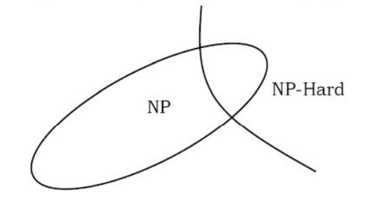 Relationship between P, NP Co-NP, NP-Hard and NP-Complete