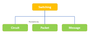 What is switching, types of switching, switches, and switching algorithms?