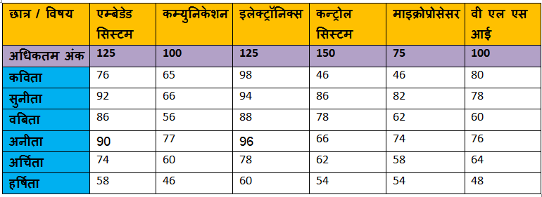 Data Interpretation Test in Hindi – 1