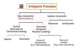 NCERT Class 7 Geography Chapter 3 MCQ Test with answers - Our Changing ...